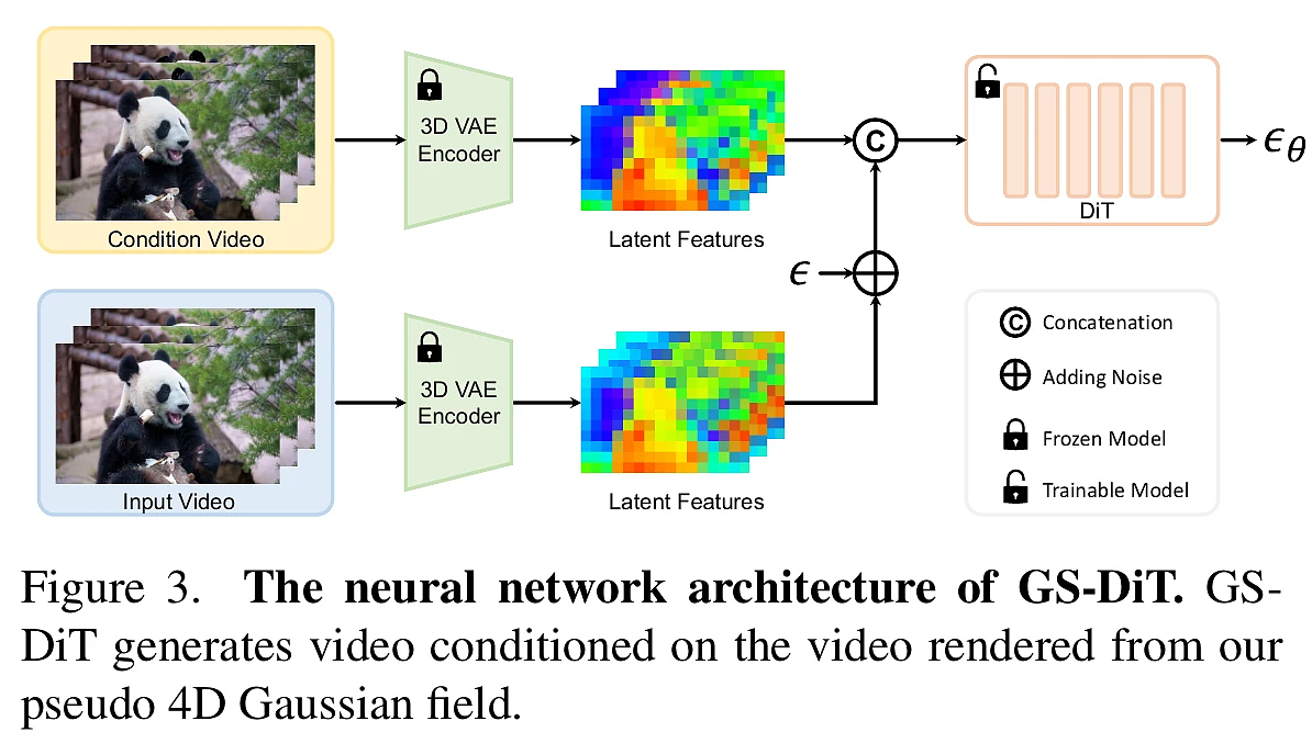 PaperDaily(01-08|1) 视频超分辨与生成：整合T2I能力进行视频超分；伪4D高斯场，视频生成相机参数控制；视频生成多对象运动 ...