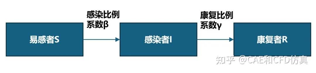 基于SIR模型的传染病传播仿真与MATLAB实现 - 知乎