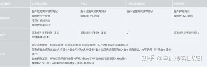 倒车监测系统ECE-R158 A00S01检测 - 知乎