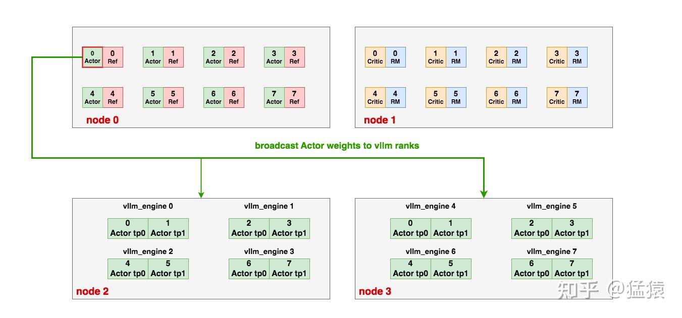 图解OpenRLHF中基于Ray的分布式训练流程 - 知乎