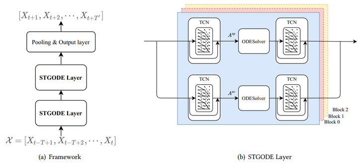 【KDD 2021】STGODE : Spatial-Temporal Graph ODE Networks for Traﬀic Flow ...