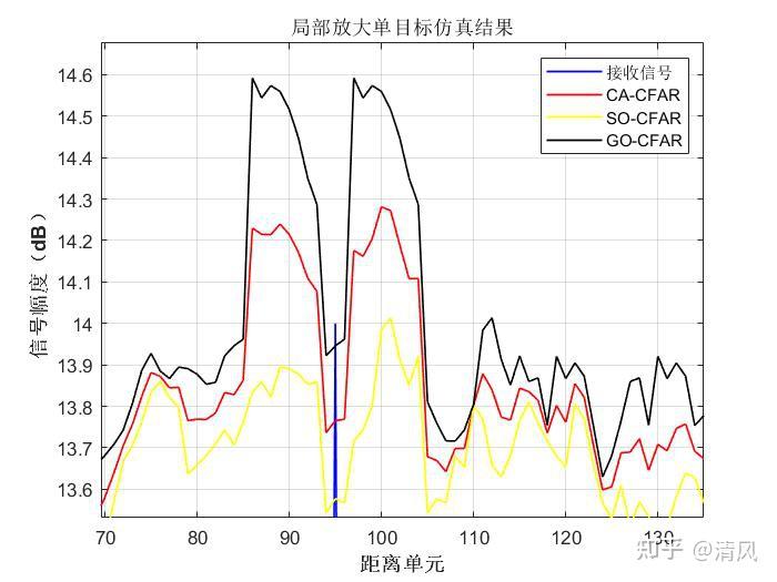 不同杂波环境下的不同CFAR检测器性能 - 知乎