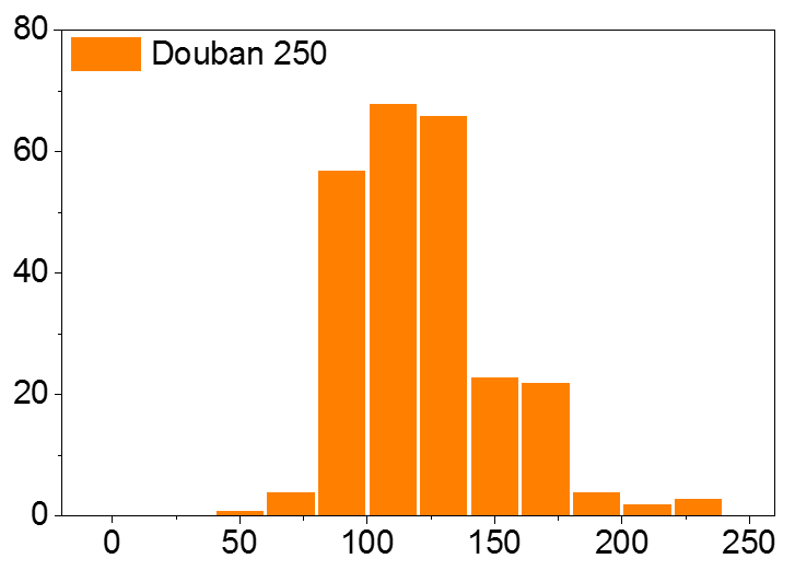 刷完豆瓣电影250，IMDB250双榜，详细分析下他们的区别（超长，内含彩蛋，附IMDB250完全名单，短评） - 知乎