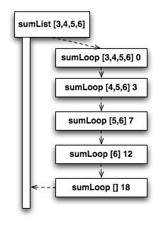 Learn Functional Programming In Java (8) -Tail Recursion - 知乎