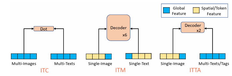 识别一切（Tag2Text/RAM/RAM++）之RAM++论文详细阅读：Open-Set Image Tagging with Multi-Grained Text Supervision - 知乎