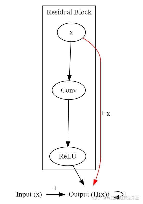 Graphviz Online绘制残差网络（ResNet） - 知乎