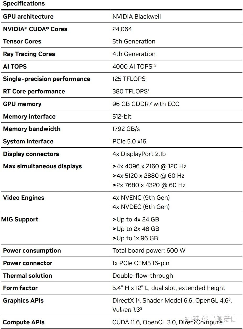 RTX PRO 6000B光线追踪测试，比5090更强，受欧元走强影响，英伟达下调50系价格 - 知乎