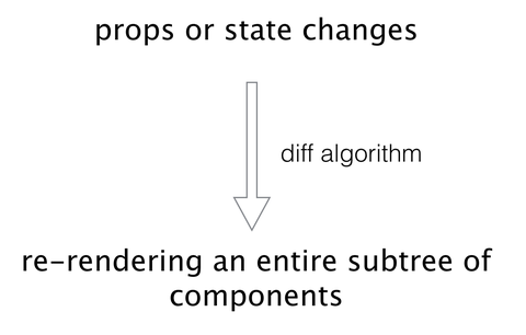 React组件高性能之shouldComponentUpdate的使用 - 知乎