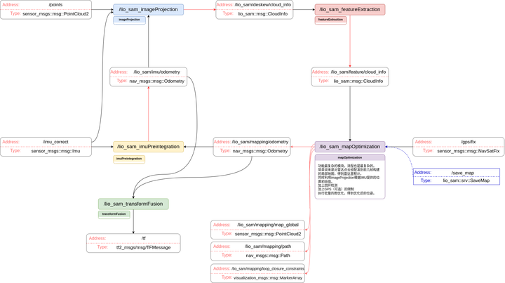 Simple-LIO-SAM——（十）后端优化模块详解 - 知乎