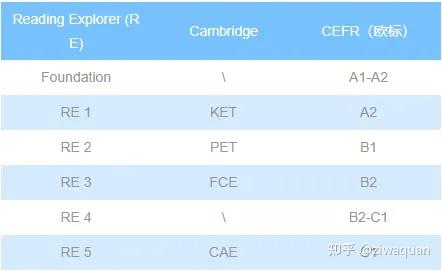 【英文教材】《Reading Explorer》第三版全套资源 - 知乎