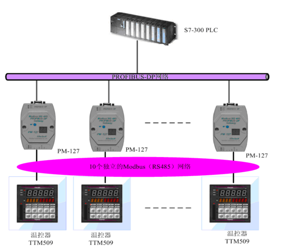 Modbus/PROFIBUS DP网关 PM-127应用于钢铁行业 - 知乎