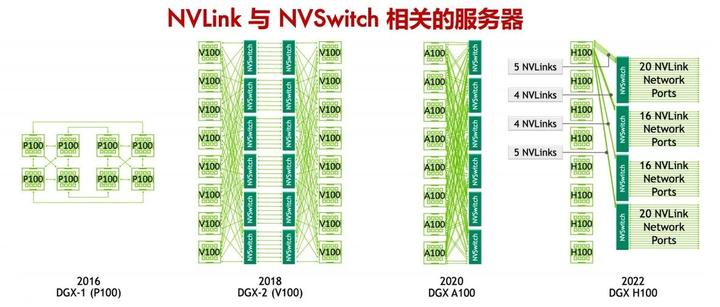 （转载）GPU详解-NVSwitch基础和原理剖析 - 知乎