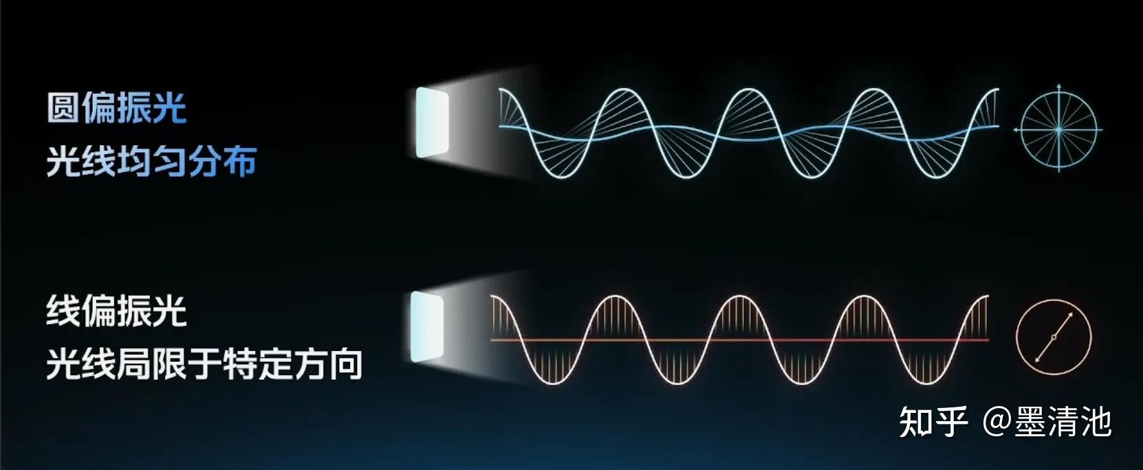 线偏振光、圆偏振光、椭圆偏振光有什么应用？ - 知乎