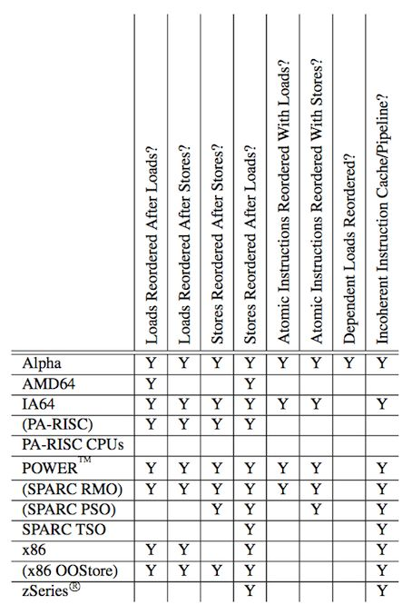原子操作与内存模型/序/屏障 （Atomic operation & Memory model） - 知乎