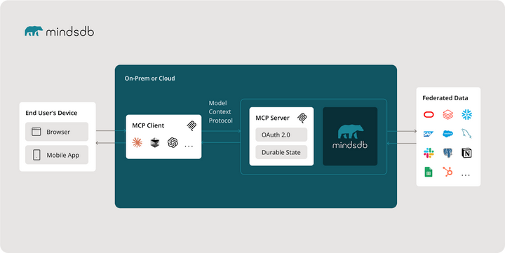 mindsDB: 通过数据库SQL即可利用AI做预测分析 - 知乎