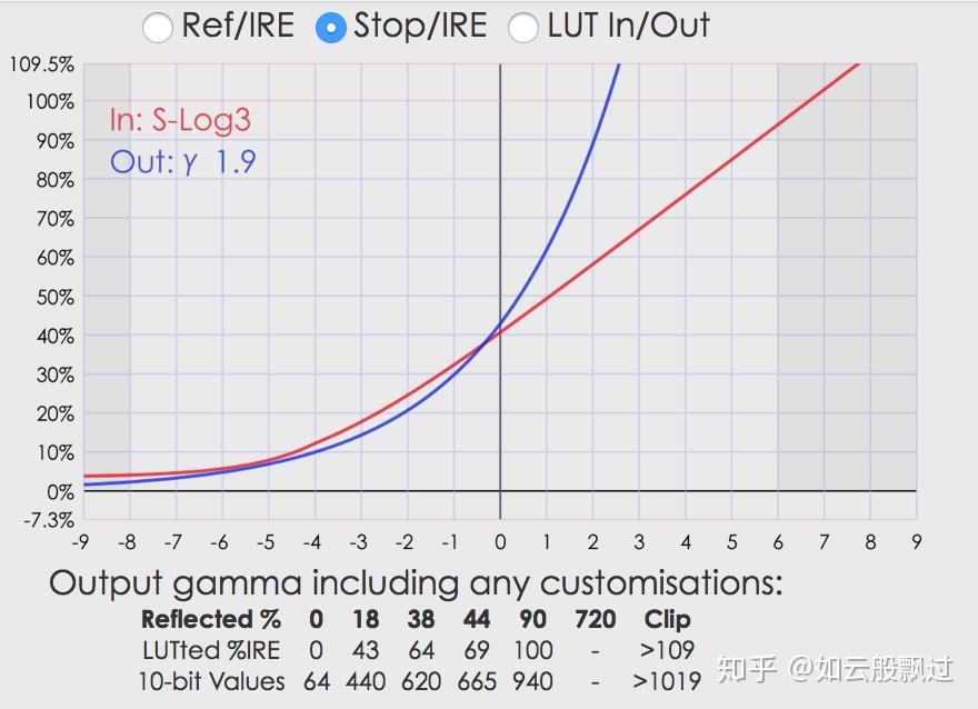 视频调色过程中 Log 转 Rec.709 的 LUT 存在的意义？ - 知乎