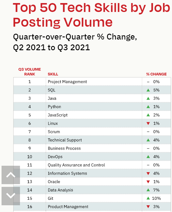 招聘中的热门技术技能：SQL、Java、Python 和 Linux - 知乎