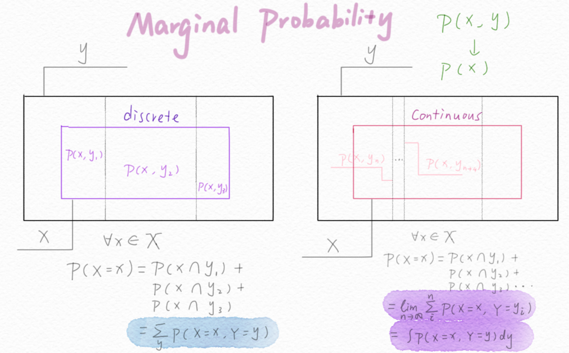 图解 marginal probability 从p(x,y) 到p(x) - 知乎