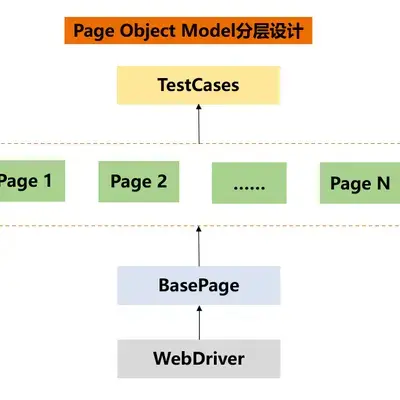 当自动化与面向对象相遇-PO设计模式详解 - 知乎