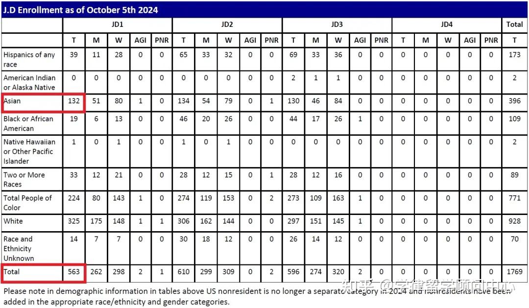 T14法学院2024级JD亚裔新生人数及占比 - 知乎