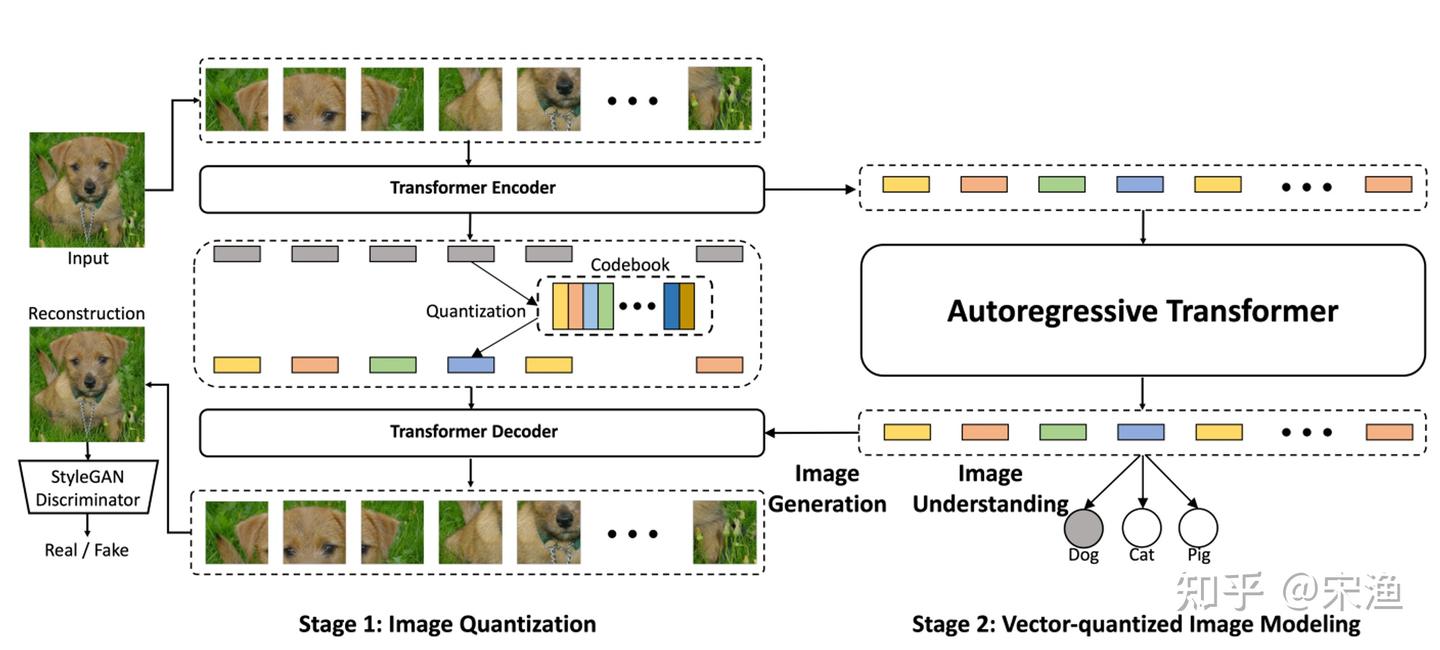 ViT-VQGAN：Vector-quantized Image Modeling with Improved VQGAN论文笔记 - 知乎