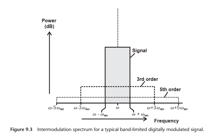 《RF Power Amplifier for Wireless Communication》笔记（5） - 知乎