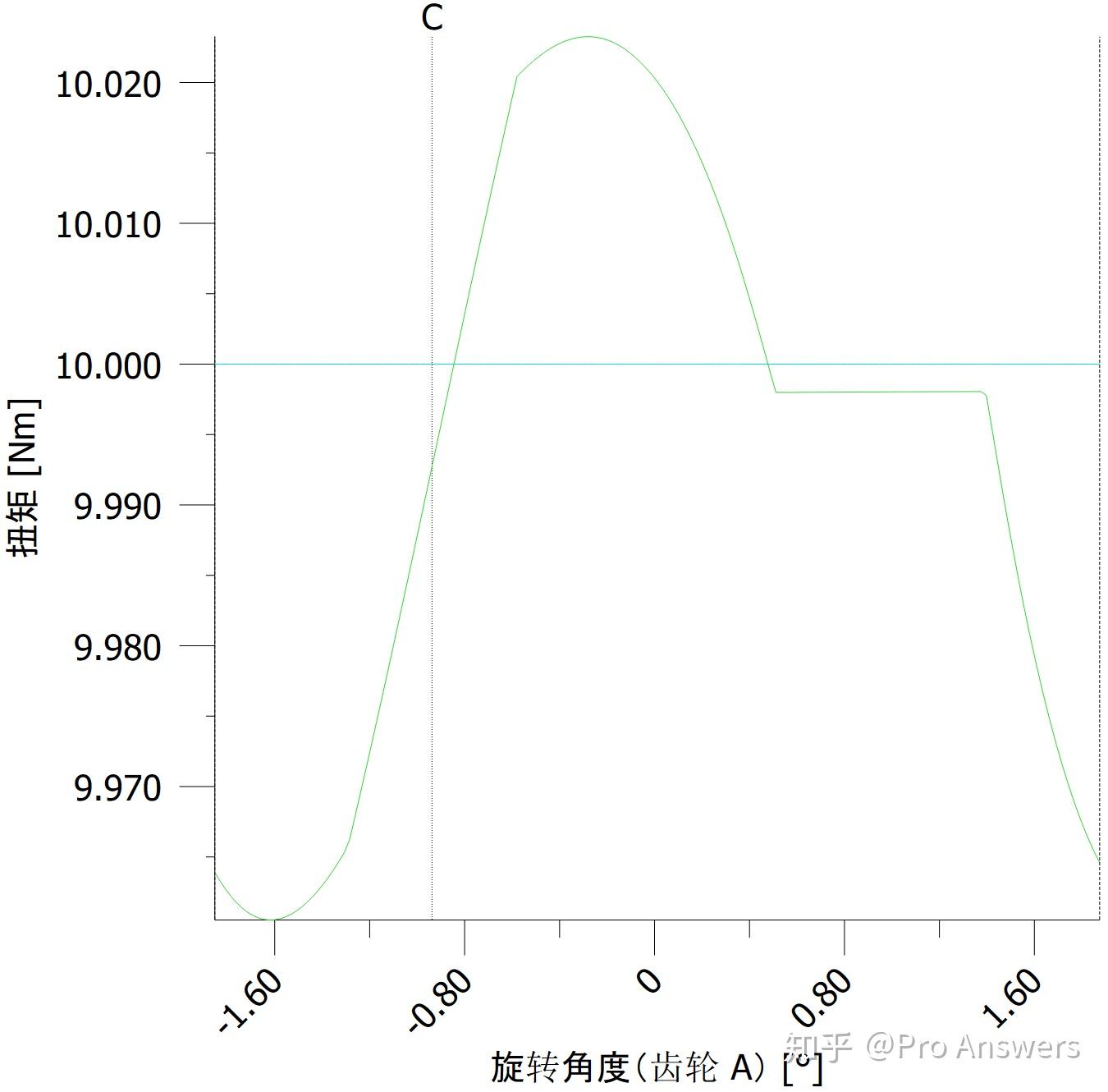 齿轮设计中如何选择模数？ - 知乎