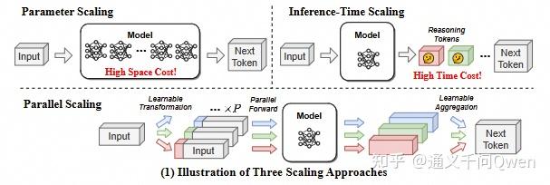 如何看待Qwen推出的新Scaling Law ——Parallel Scaling？ - 知乎
