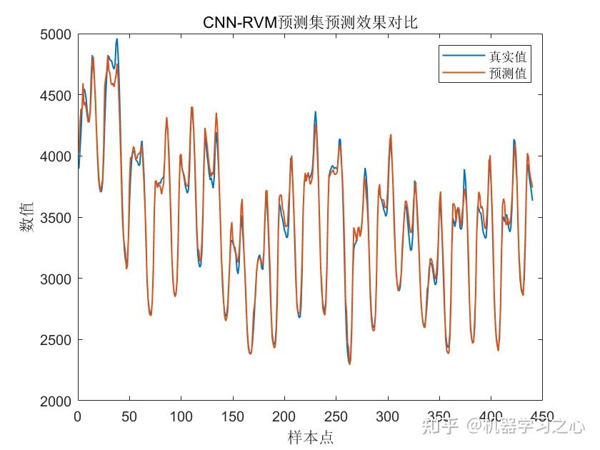 多维时序 | Matlab实现CNN-RVM卷积神经网络结合相关向量机多变量时间序列预测 - 知乎