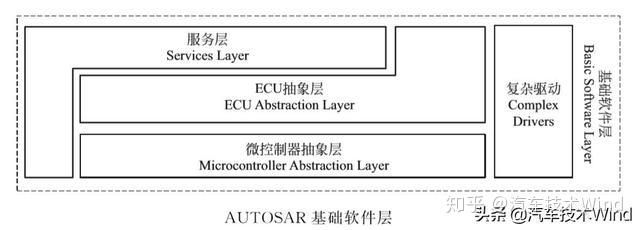 什么是AUTOSAR（二）——AUTOSAR软件架构 - 知乎