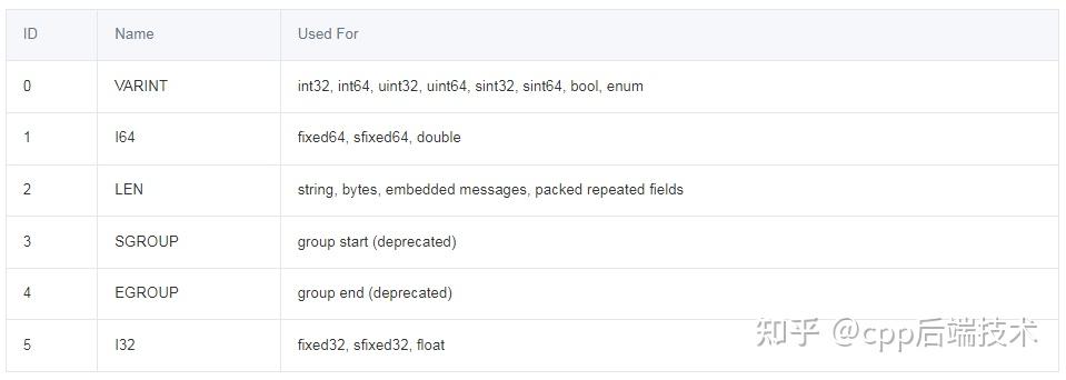 什么是C++的序列化？JSON和ProtoBuf的使用方法及性能对比 - 知乎