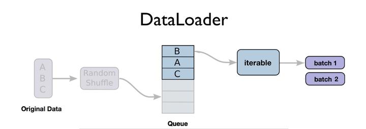DataLoader原理解析 (最简单版本实现) - 知乎