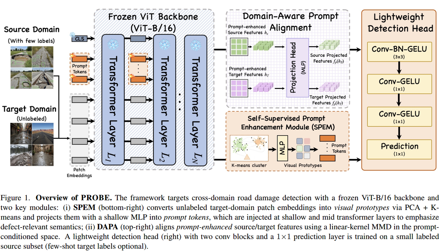 【论文阅读 PROBE: Self-Supervised Visual Prompting for Cross-Domain Road ...