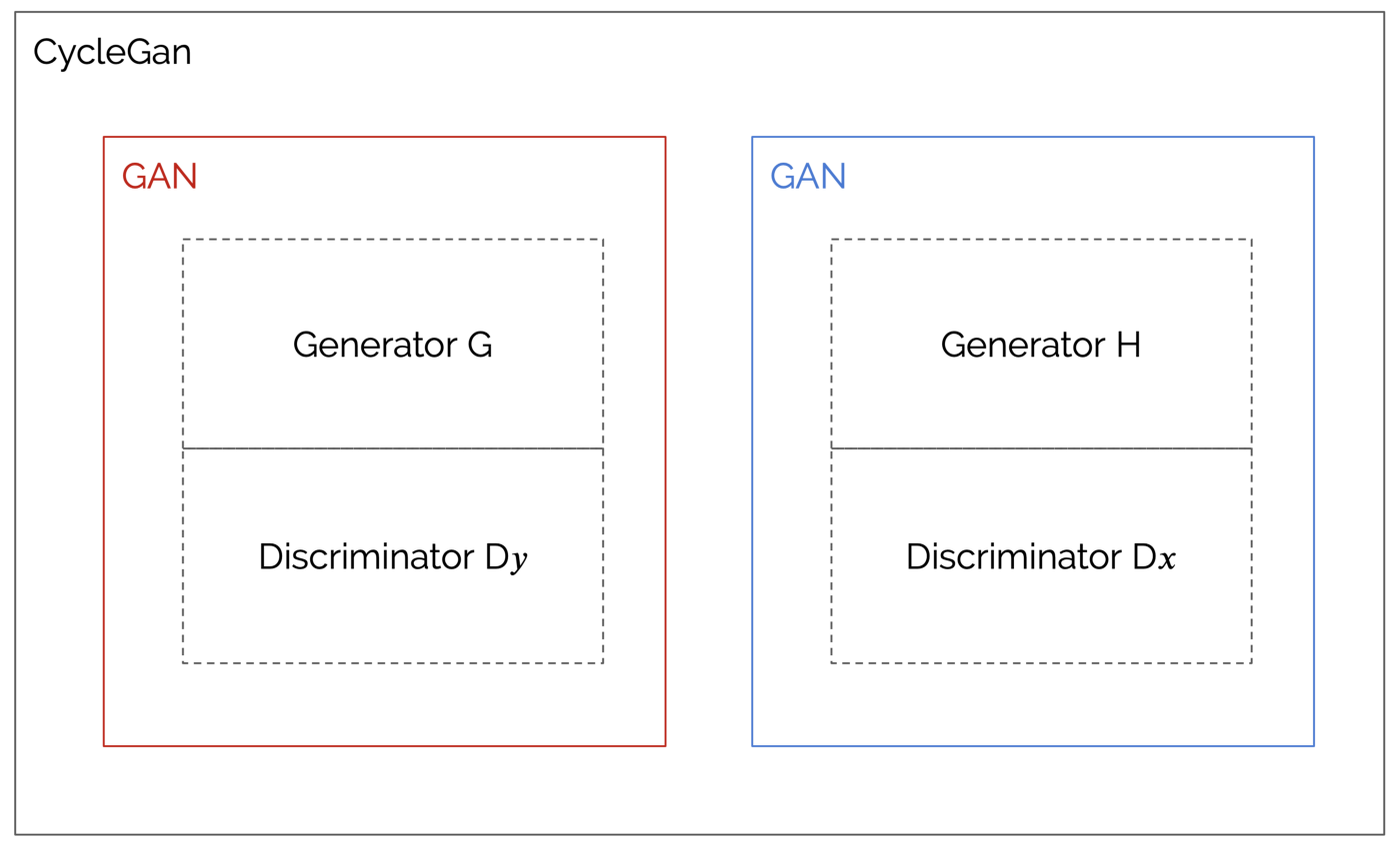 循环生成网络 CycleGan 原理介绍 - 知乎