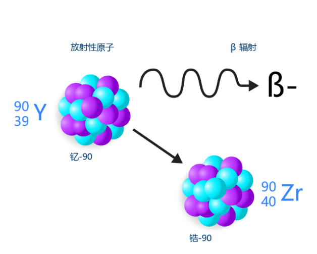 钇90[90Y]在肿瘤放射治疗的前世今生（上） - 知乎