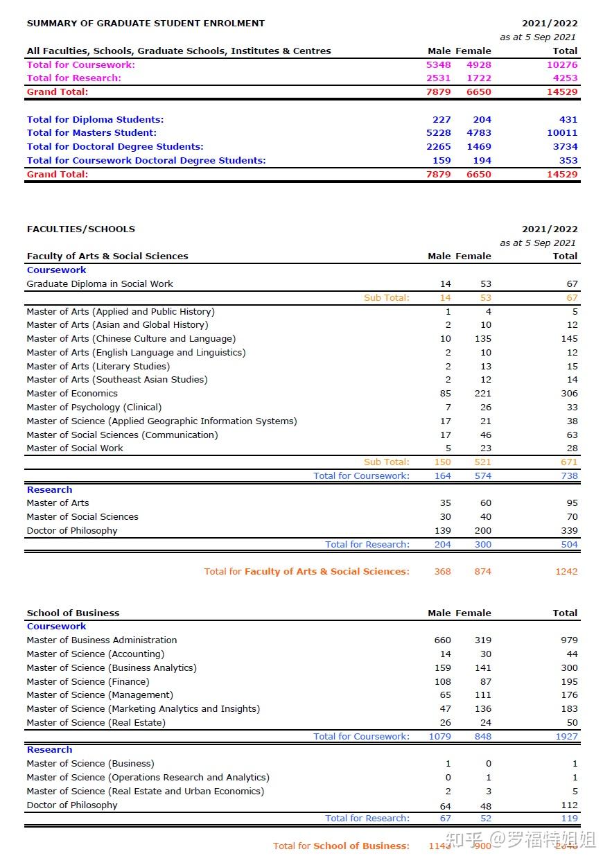 新国立 NUS 22Fall研究生入学数据 - 知乎