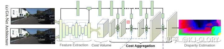 GA-Net: Guided Aggregation Net for End-to-end Stereo Matching - 知乎