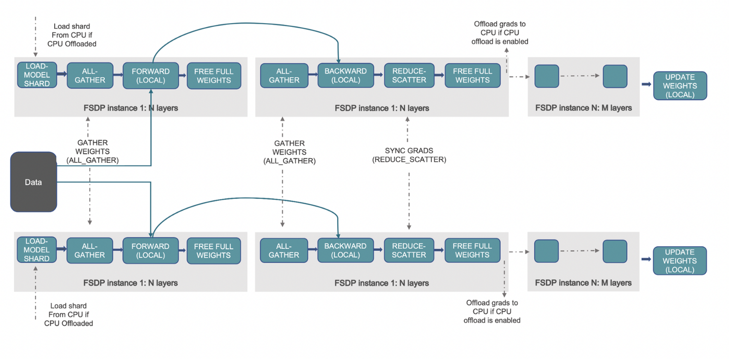 使用 PyTorch 完全分片数据并行技术加速大模型训练 - 知乎