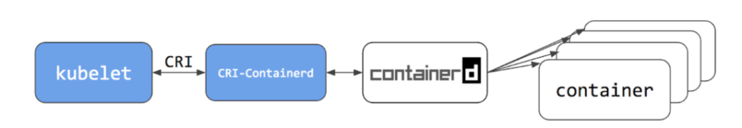 说清楚Kubernetes、Docker、Dockershim、Containerd、runC、CRI、OCI的关系 - 知乎