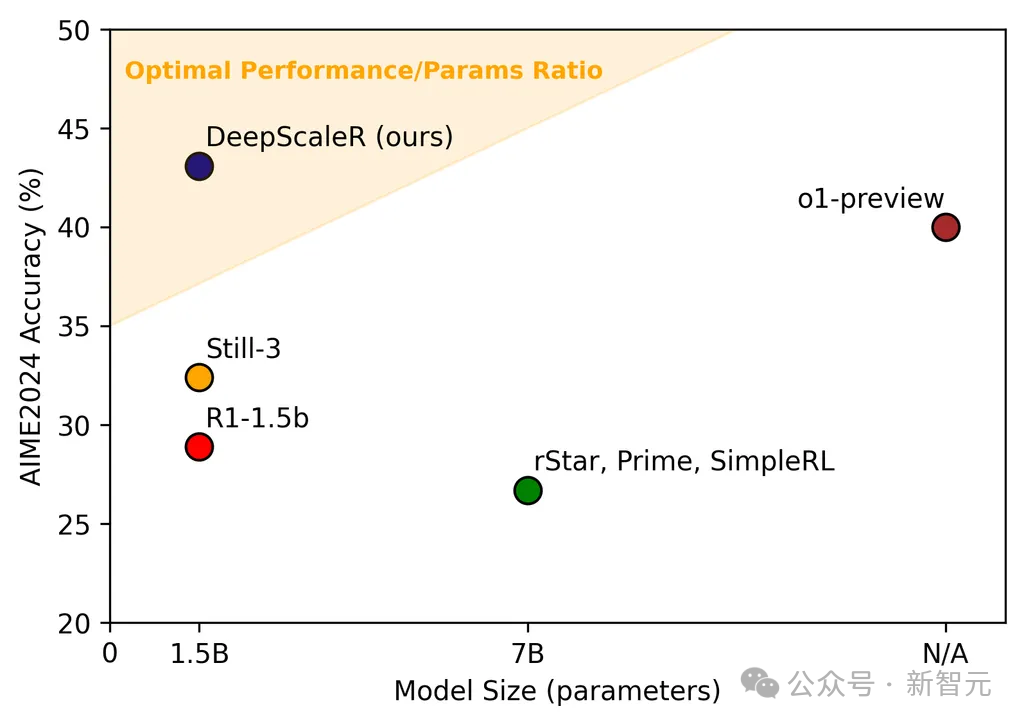 4500美元复刻DeepSeek神话，1.5B战胜o1-preview只用RL！训练细节全公开 - 知乎