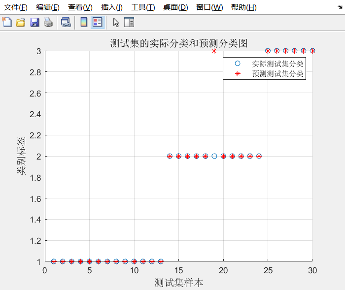 【数据分类问题】基于蜣螂优化算法优化支持向量机svm参数的数据分类方法 Dbo Svm分类算法【matlab代码第4期】 知乎