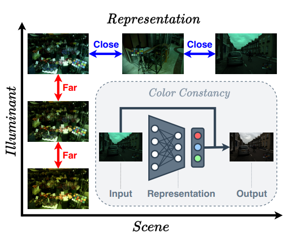 《CLCC: Contrastive Learning for Color Constancy》阅读笔记 - 知乎