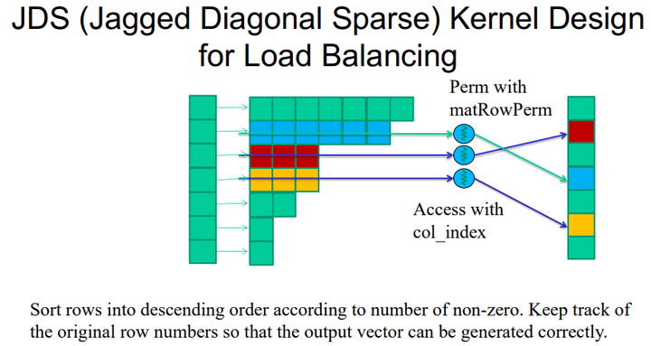 ECE408@UIUC CUDA稀疏并行方法Parallel Sparse Method(2) 混合格式(ELL+COO)的JDS算法 - 知乎