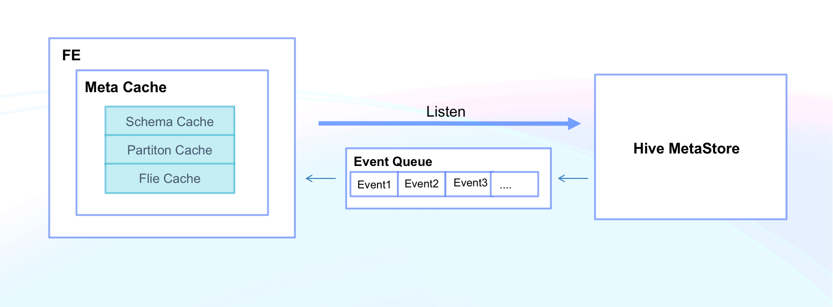 查询性能较 Trino/Presto 3-10 倍提升！Apache Doris 极速数据湖分析深度解读 - 知乎