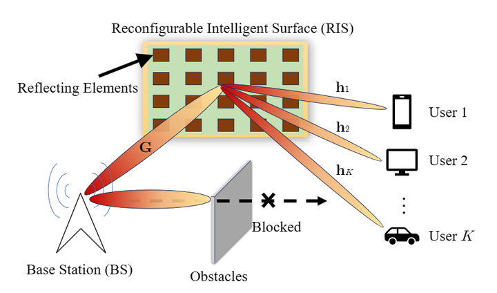 Robust Beamforming for RIS-aided Communications: Gradient-based Manifold Meta Learning - 知乎