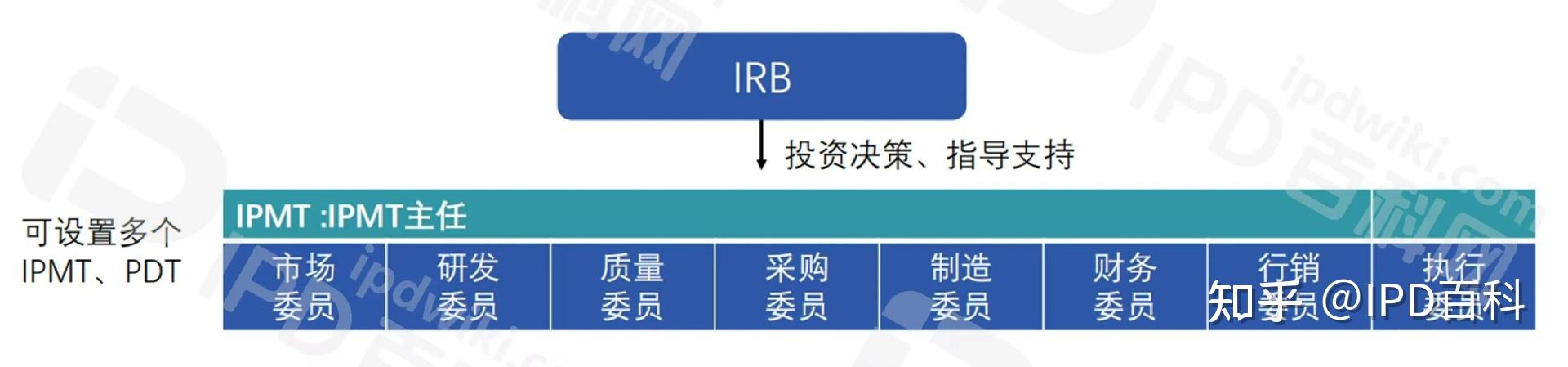 IPD推进中关键角色与岗位（五）通过IPMT主任领导IPMT对项目筛选和优化资源配置，提高企业的成功率和投资回报率 - 知乎