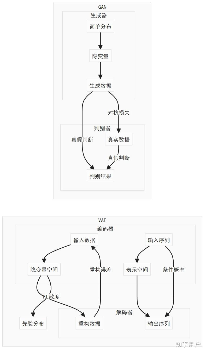 VAE、GAN 这种生成模型和 transformer 有什么区别？ - 知乎