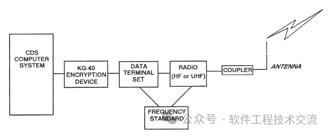 美军 Link 11数据链系统技术介绍 - 知乎