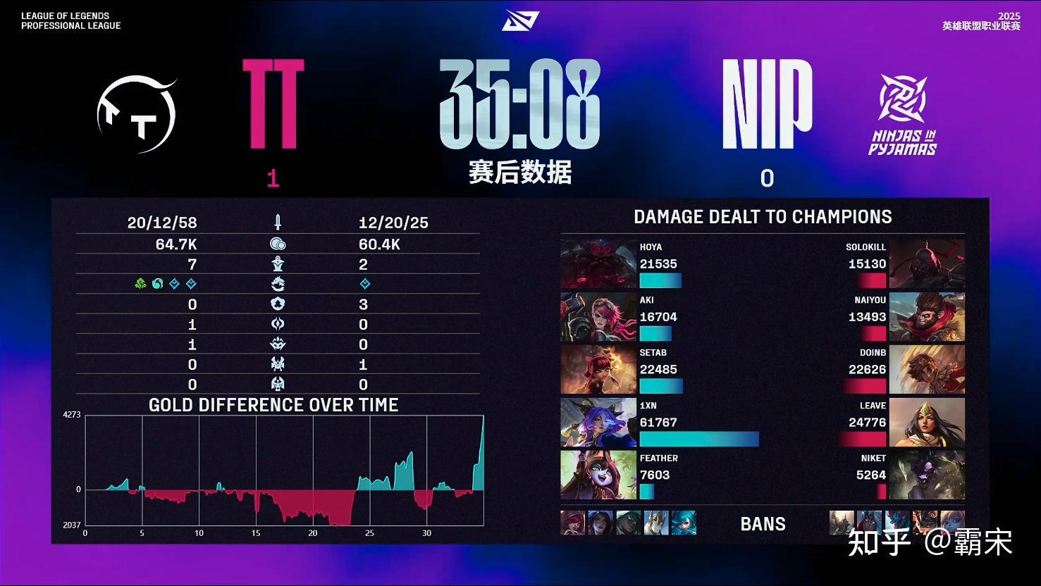 LPL 2025 赛季第三赛段组内赛TT 1:2 NIP，如何评价这场比赛？ - 知乎