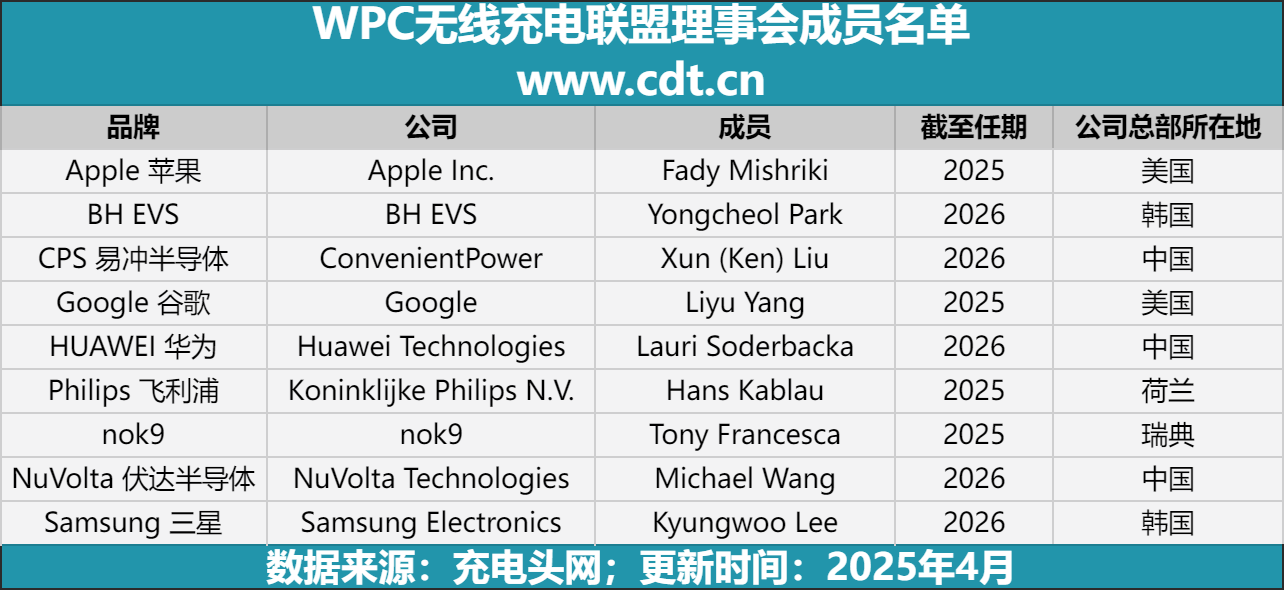 WPC 无线充电联盟公布最新理事会成员名单，易冲半导体、华为、伏达半导体入选 - 知乎